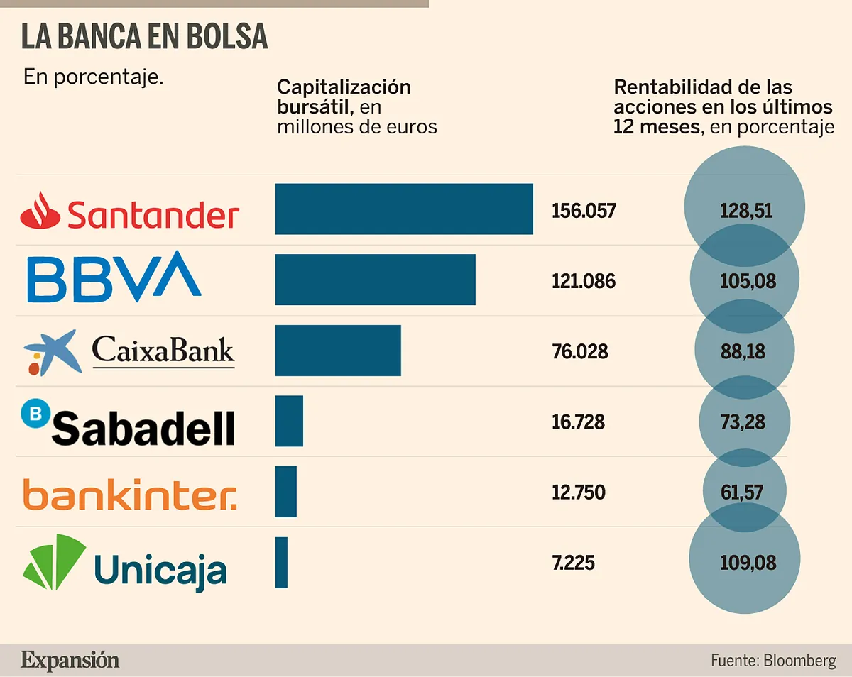 Los bancos marcarán nuevo récord de beneficios en 2026 | Banca